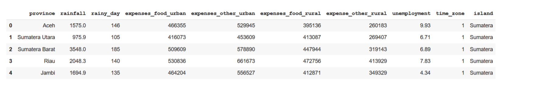Panduan Praktis Penggunaan Pandas - Bagian 1 | idBigData Hub
