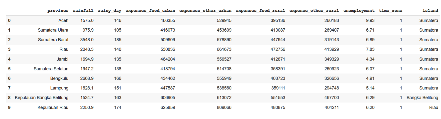 Panduan Praktis Penggunaan Pandas - Bagian 1 | idBigData Hub
