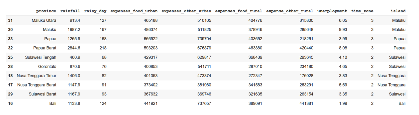 Panduan Praktis Penggunaan Pandas - Bagian 1 | idBigData Hub